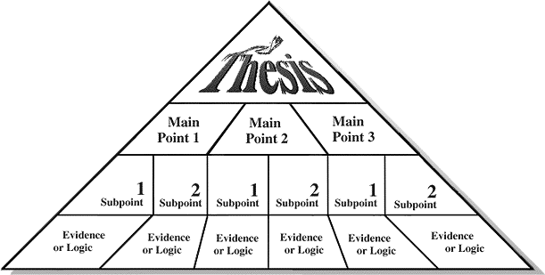 English 101 - Visualizing the Hierarchy of Argument